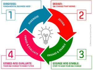 Getting Strategic with D&I - Diversity Council Australia
