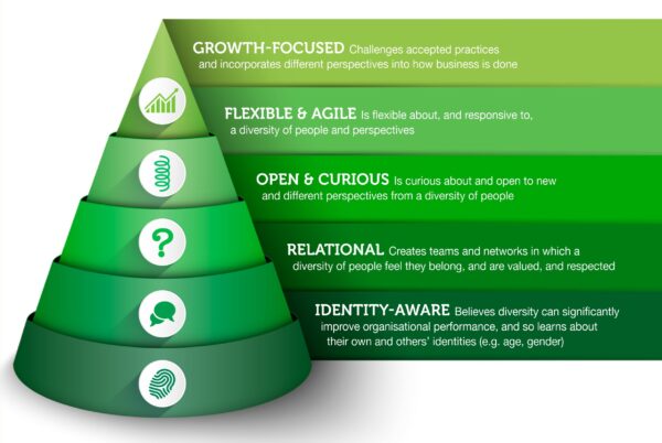 Inclusive Leadership - Diversity Council Australia