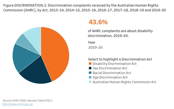 Disability and Accessibility overview - Diversity Council of Australia