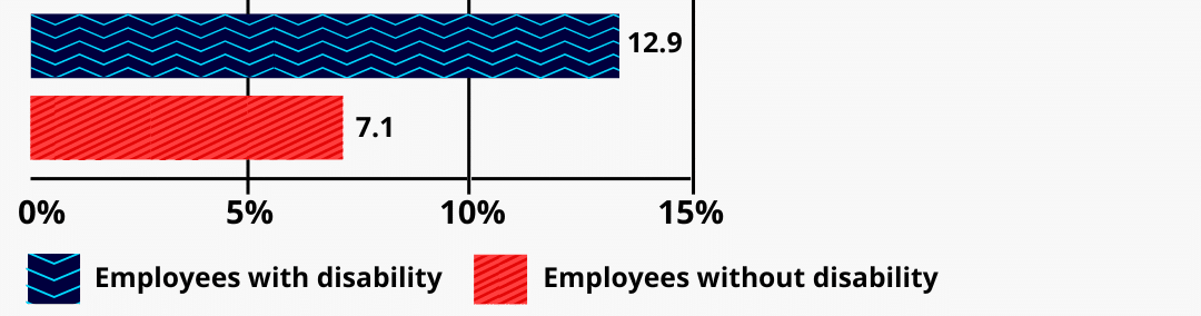 Disability Data at Work - Diversity Council Australia
