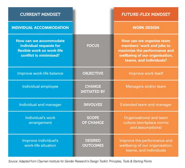 Take a strategic approach with Future-Flex - Diversity Council Australia