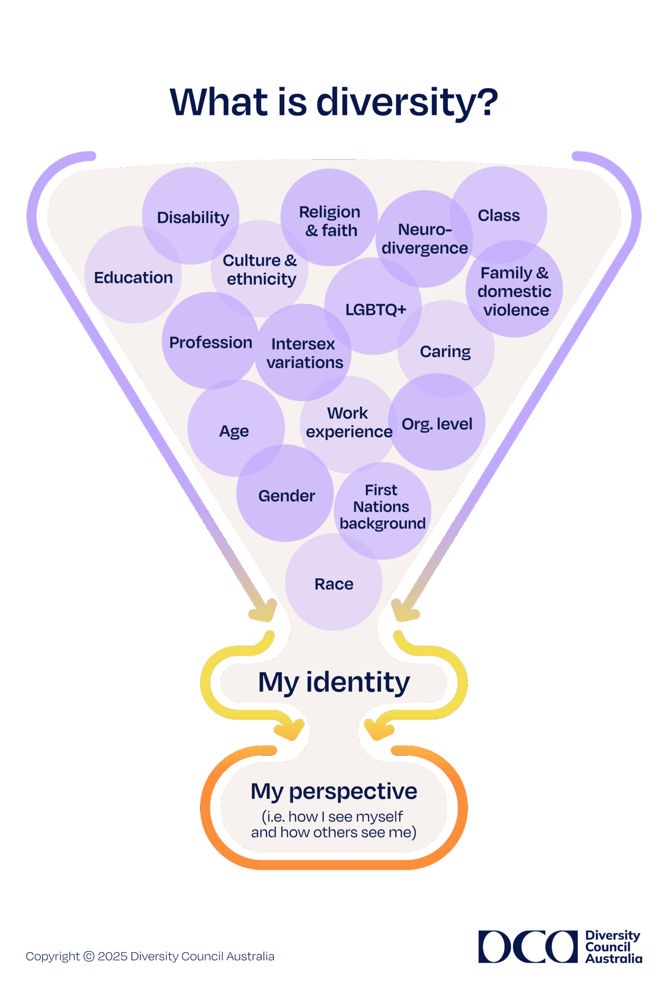 What is Diversity & Inclusion? - Diversity Council Australia