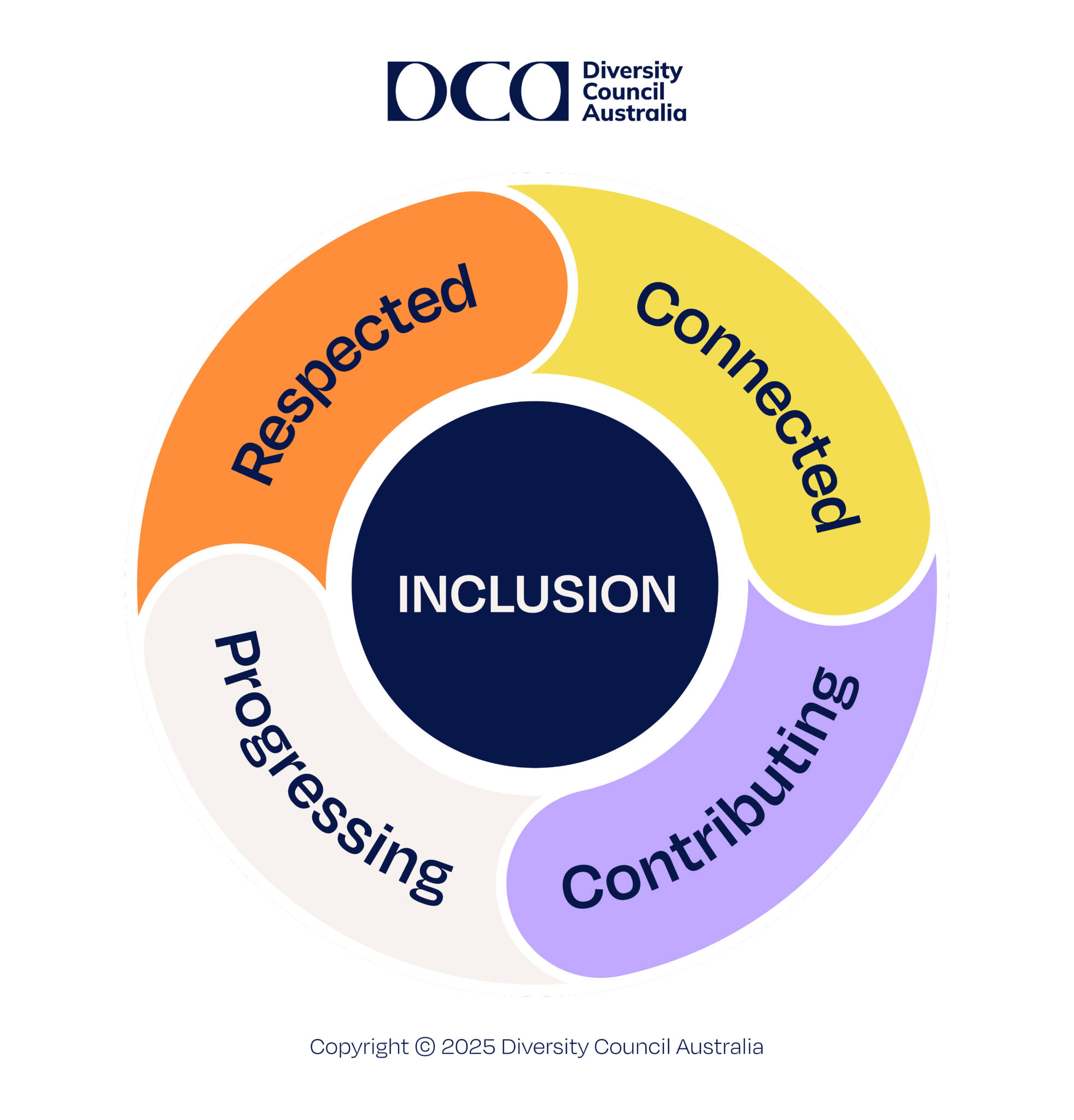 What is Diversity & Inclusion? - Diversity Council Australia