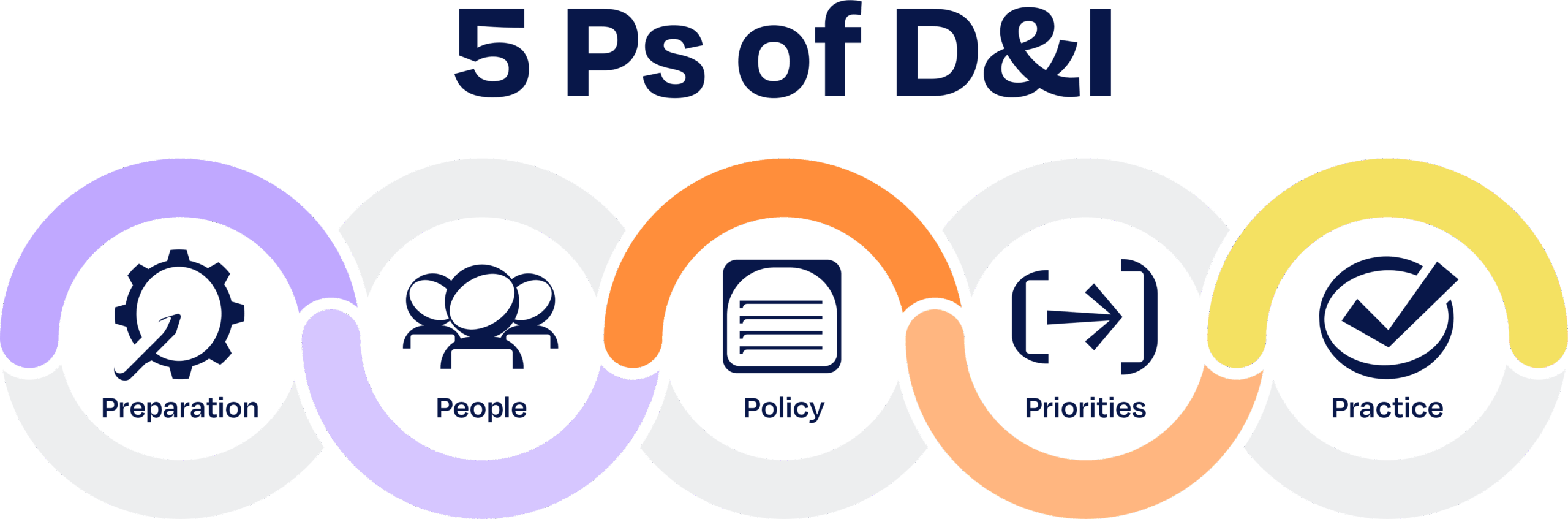 Getting started on D&I - Diversity Council Australia